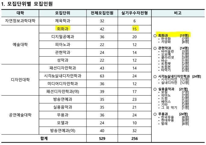2021 미대입시요강 2021학년도 동덕여자대학교 예술대학 회화과 수시 입시요강 동덕여대 예술대학 수시 입시요강 동덕