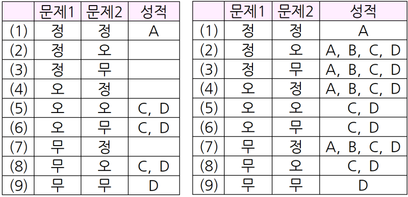 Leet리트 기출문제 해설 2020학년도 추리논증 31번 네이버 블로그