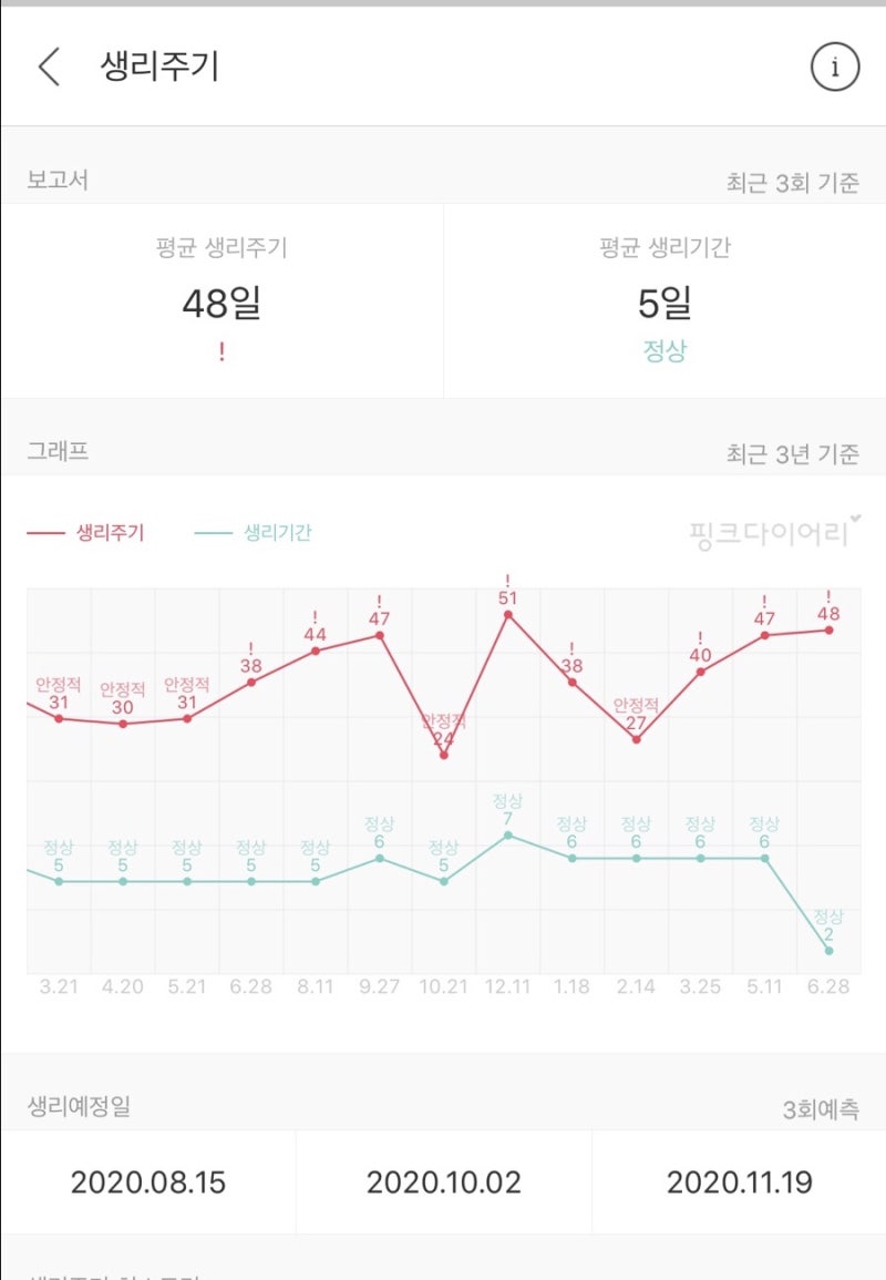 경구피임약 야즈 복용 6일 후기부작용중단 등 Feat 생리유도주사부작용 네이버 블로그