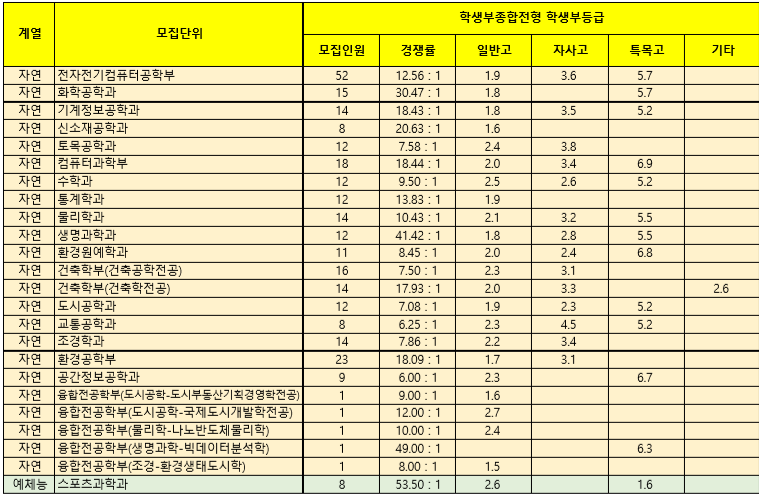 서울시립대 수시등급 모집인원 20명 늘어난 경영학부 And 10명 줄어든 전자전기컴퓨터공학부 지원 정보 네이버 블로그