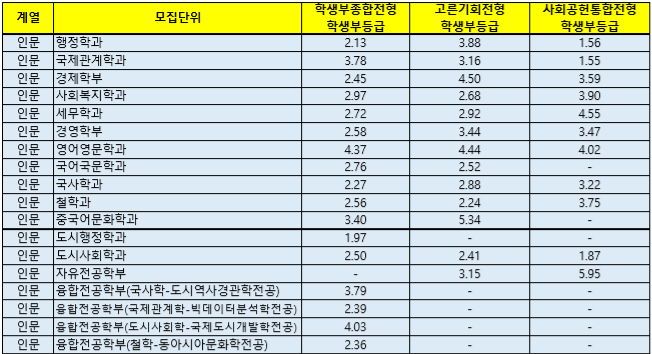 서울시립대 수시등급 모집인원 20명 늘어난 경영학부 And 10명 줄어든 전자전기컴퓨터공학부 지원 정보 네이버 블로그