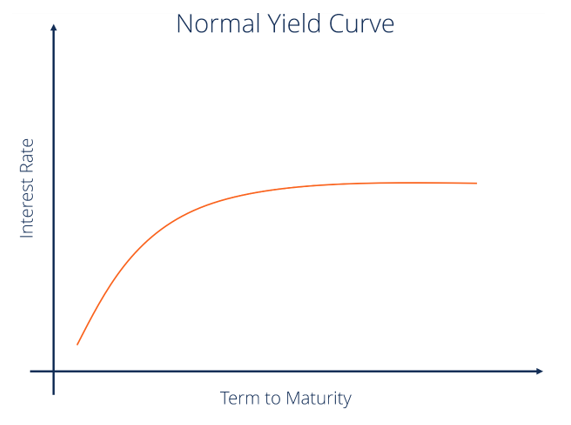 비틀거리는 자본주의 : 수익률곡선 관리(Yield Curve Control)의 영향 : 네이버 블로그