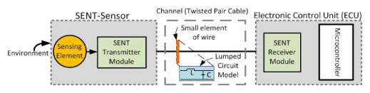 SAE J2716 SENT Protocol, SENT 통신 개요 : 네이버 블로그