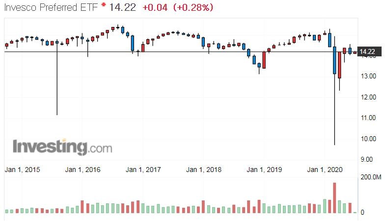 [Ep.12] 미국 월배당 우선주 ETF : PFF PGX PFXF, 고정배당률, 확정만기 우선주 : 네이버 블로그