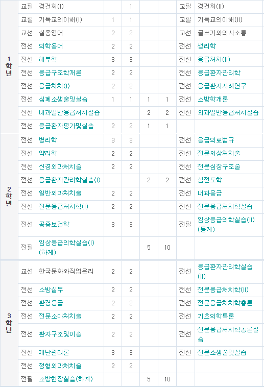 전국 응급구조과응급구조학과 경쟁률등록금취업률 순위 전문대4년제 네이버 블로그