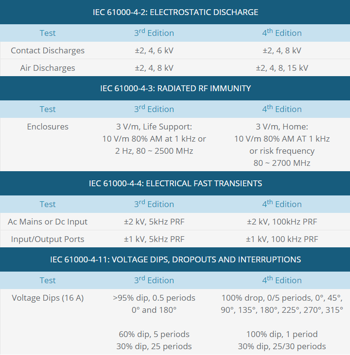 IEC 60601-1-2 4판 : 네이버 블로그