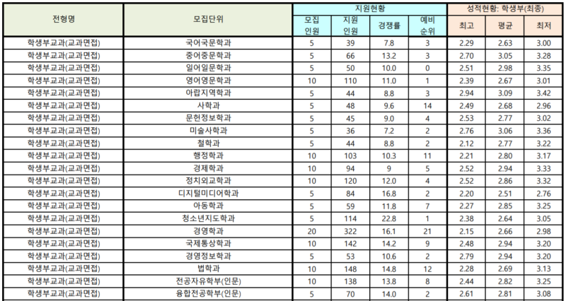 명지대 수시등급 내신을 상위 4과목만 선별 반영하면 성적편차 큰 학생이 유리하다 네이버 블로그