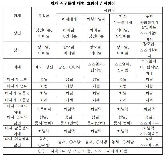 GSAT, NCS 모듈형 대비 알아두면 좋은 호칭어 / 지칭어 (PDF 첨부) : 네이버 블로그
