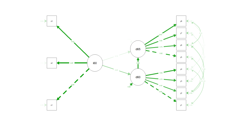 구조방정식 시각화 : semplot- semPaths:: The industrialization and Political ...