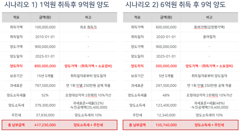 취득가 상승을 통한 양도세 절세방법 1 배우자 증여 네이버 블로그