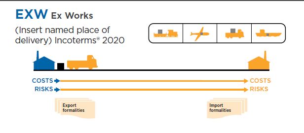 EXW (Ex Works - 엑스워크) - 인코텀즈 (Incoterms)- 해외 구매에 가장 기본이 되는 구매거래조건 (2 ...