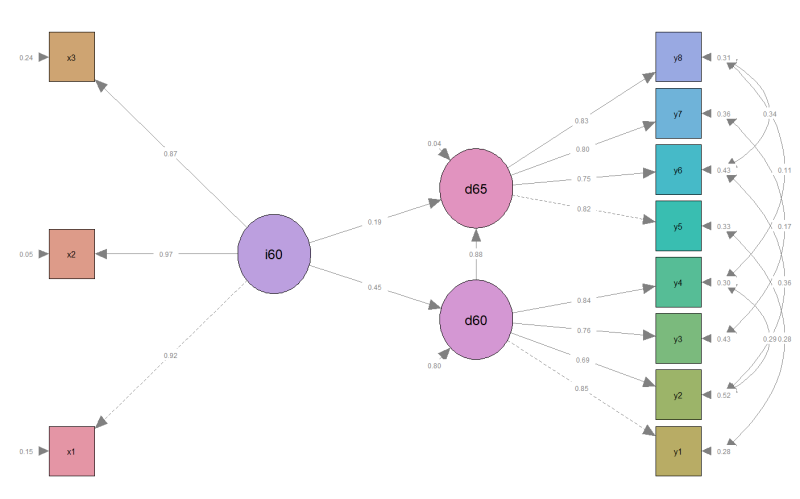 구조방정식 시각화 : semplot- semPaths:: The industrialization and Political ...