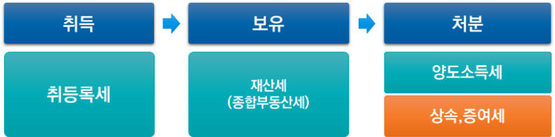 취득가 상승을 통한 양도세 절세방법 1 배우자 증여 네이버 블로그
