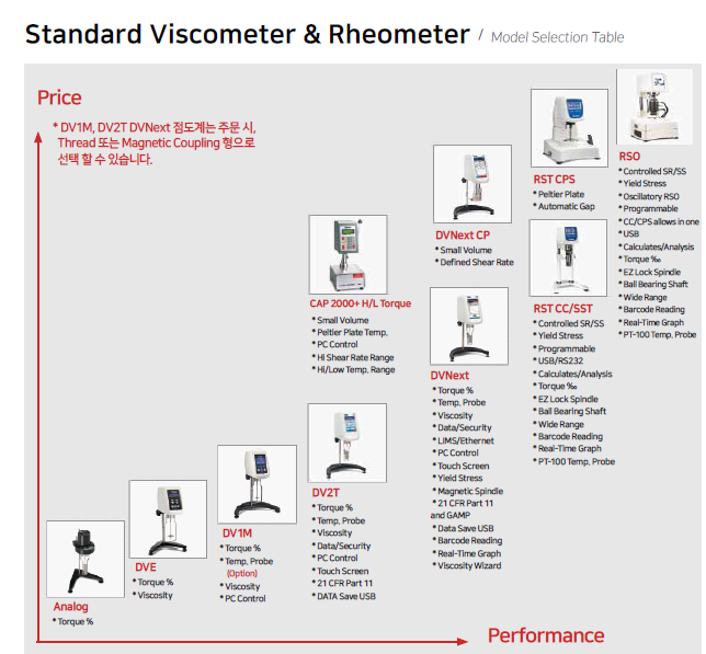 [브룩필드 점도계] Brookfield Viscometer 점도계 모델과 타입 종류 ( LV? RV?????) : 네이버 블로그