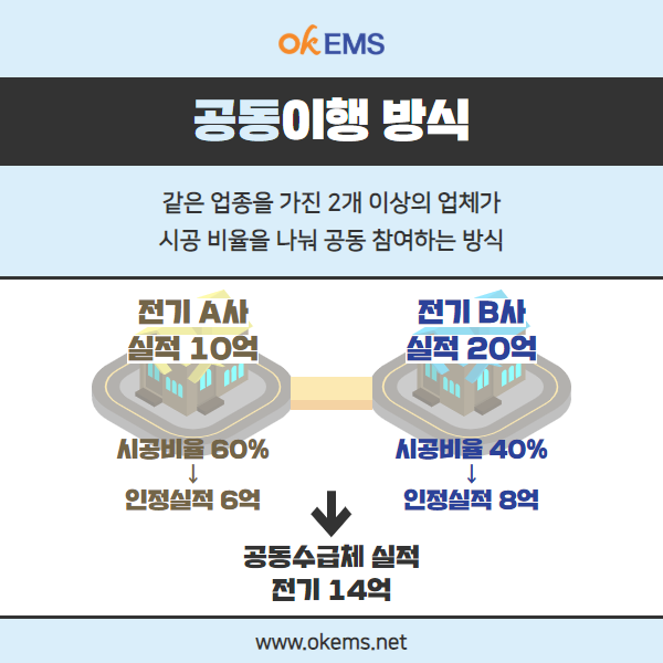 공동이행 분담이행 공동도급 쉽게 이해하기 네이버 블로그