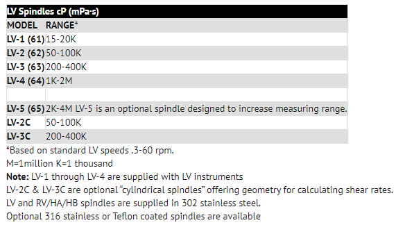 [브룩필드 점도계] Brookfield Viscometer 점도계 모델과 타입 종류 ( LV? RV?????) : 네이버 블로그