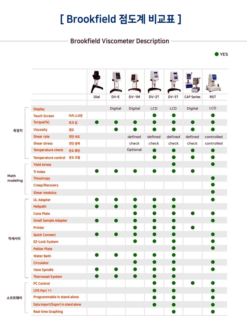 [브룩필드 점도계] Brookfield Viscometer 점도계 모델과 타입 종류 ( LV? RV?????) : 네이버 블로그