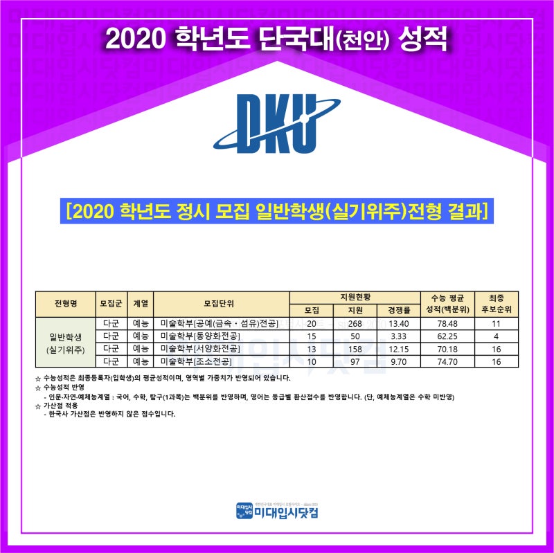 미대입시 2020 단국대 천안 수시정시 합격 등급 백분위 단국대학교 천안캠퍼스 학생부 성적 네이버 블로그