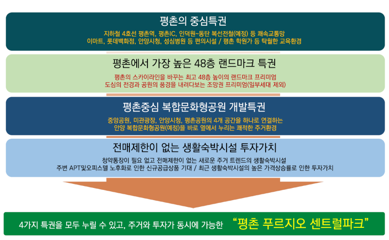평촌 푸르지오 센트럴파크 생활형숙박시설레지던스호텔이 무었인가 네이버 블로그