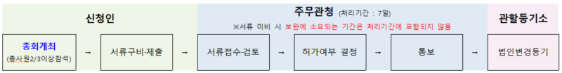 사단법인 정관변경 허가사유별 준비서류 절차 안내 네이버 블로그