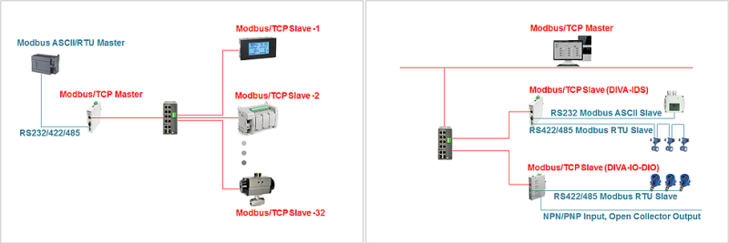 디바네트웍스 Modbus ASCII/RTU/TCP 게이트웨이 : 네이버 블로그