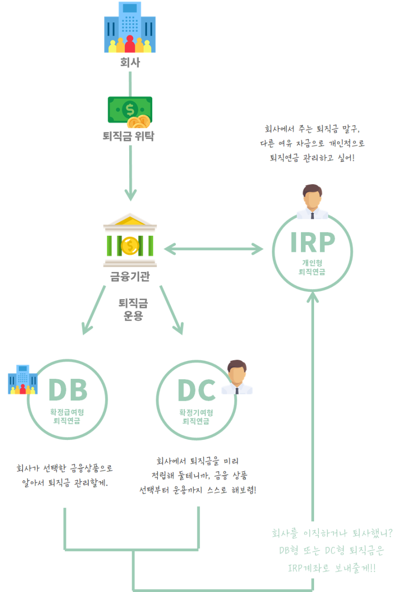 퇴직연금 퇴직연금 종류와 퇴직금 계산 Irp 개인형db 확정급여형dc 확정기여형 네이버 블로그