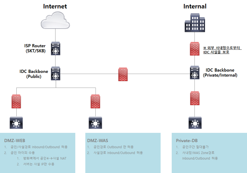 AZure로 DMZ/Private 구조 네트워크 구성하기 : 네이버 블로그