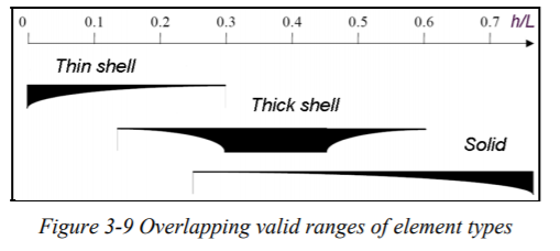 membrane, plate, shell, solid : 네이버 블로그
