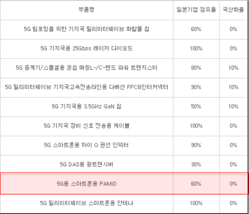 [와이솔] PAMiD 모듈의 파이를 가져올 수 있을까_20.07.12 : 네이버 블로그