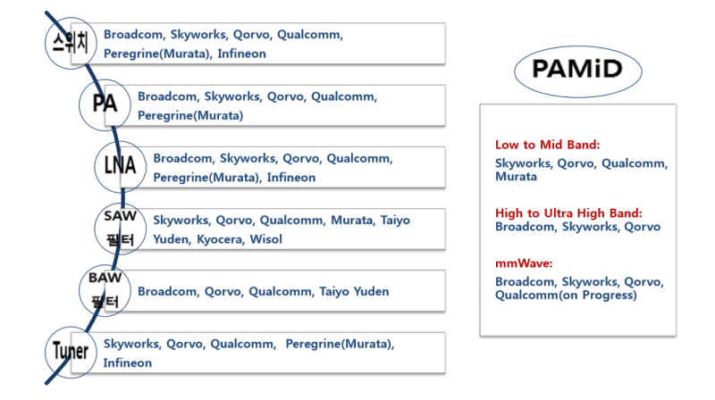 [와이솔] PAMiD 모듈의 파이를 가져올 수 있을까_20.07.12 : 네이버 블로그