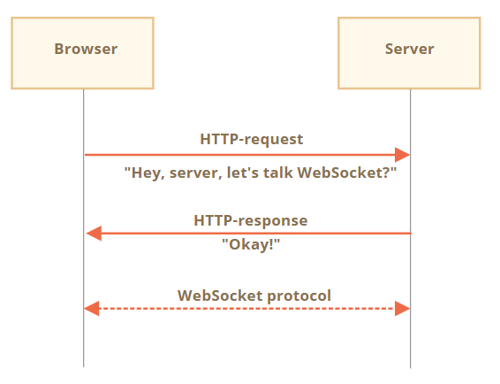 [WebSocket] : 네이버 블로그