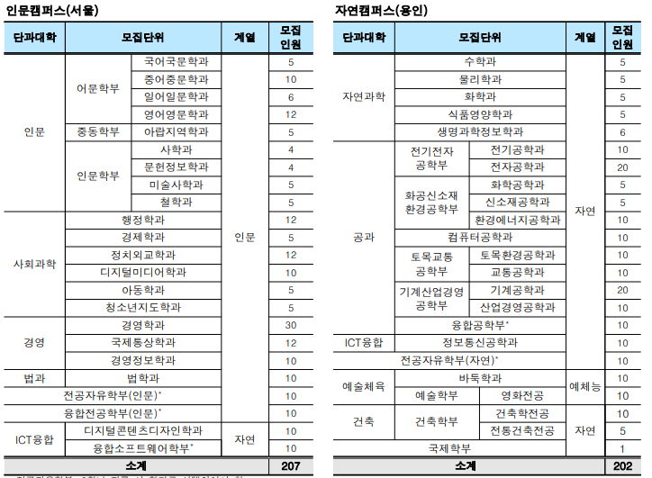 명지대 수시등급 내신을 상위 4과목만 선별 반영하면 성적편차 큰 학생이 유리하다 네이버 블로그