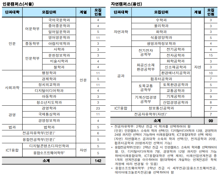 명지대 수시등급 내신을 상위 4과목만 선별 반영하면 성적편차 큰 학생이 유리하다 네이버 블로그