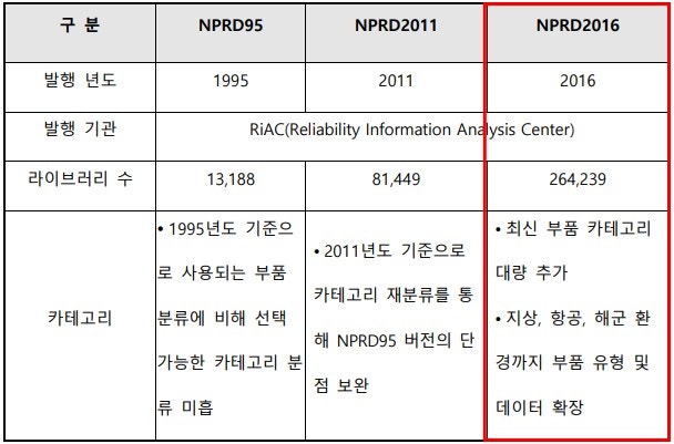 첨단 무기체계 신뢰도 분석에 적용하는 NPRD & EPRD 규격(비교) : 네이버 블로그