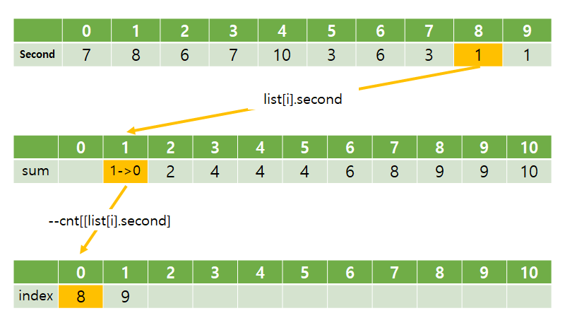 [알고리즘] Counting Sort for Stable Sort - Pair Type (ppt, 소스코드) : 네이버 블로그