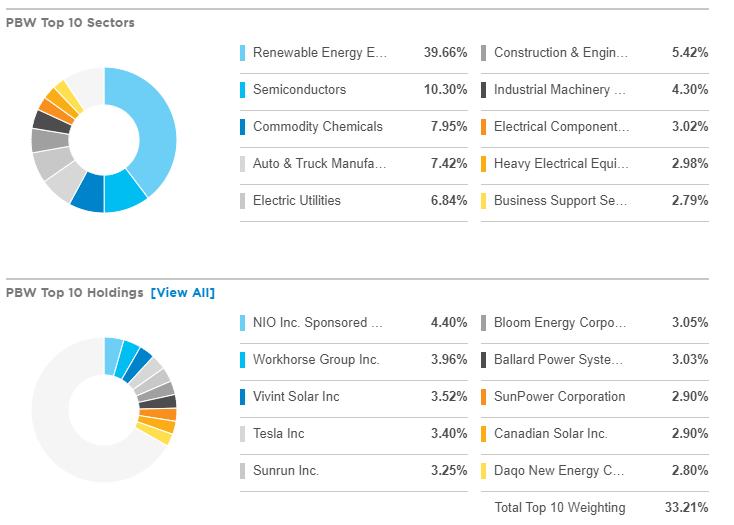 ESG ETF Ticker 및 규모, 수수료, 배당률 정리 (ESGU, SUSL, QCLN, TAN, PBW 등 ...