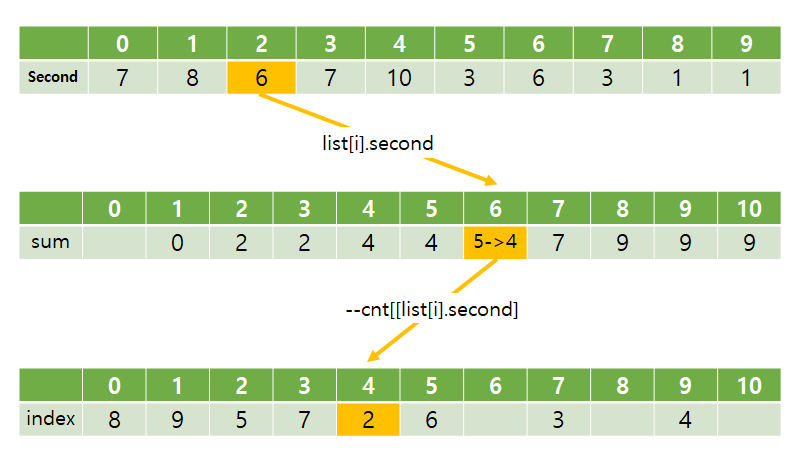 [알고리즘] Counting Sort for Stable Sort - Pair Type (ppt, 소스코드) : 네이버 블로그