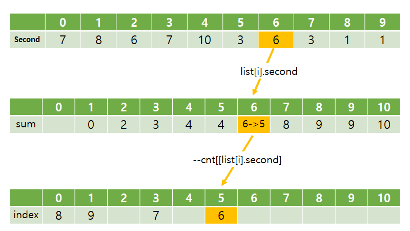 [알고리즘] Counting Sort for Stable Sort - Pair Type (ppt, 소스코드) : 네이버 블로그