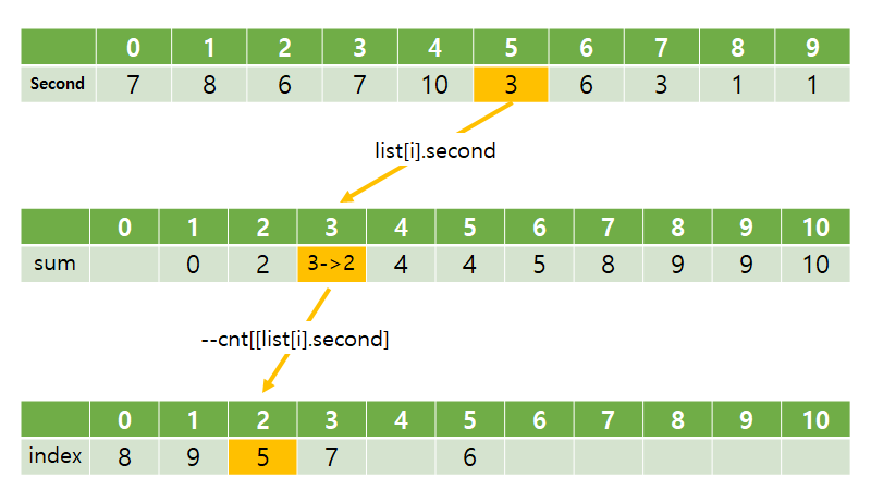 [알고리즘] Counting Sort for Stable Sort - Pair Type (ppt, 소스코드) : 네이버 블로그