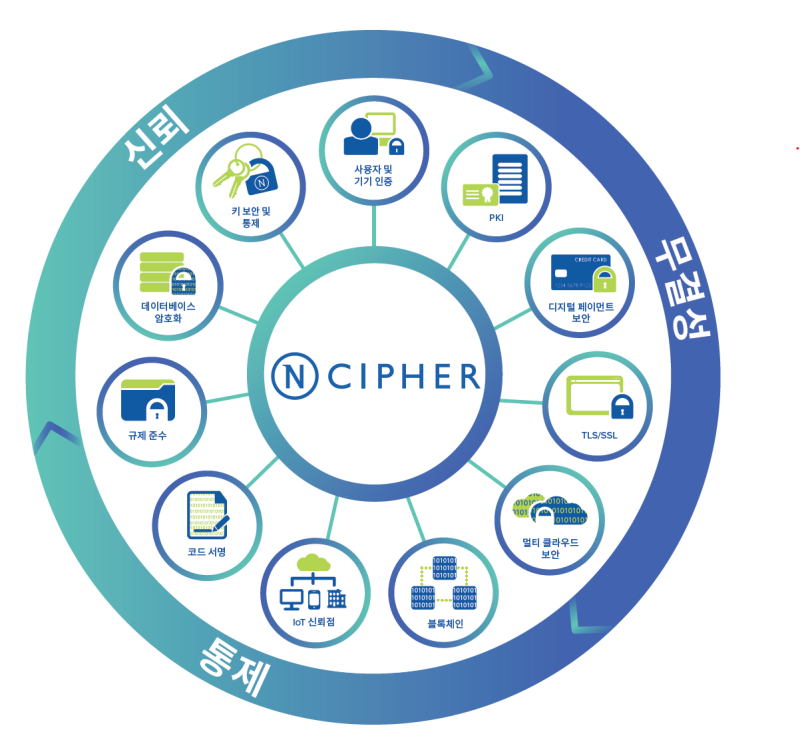 글로벌 암호화 동향 보고서로 알아본 HSM의 중요성 - nCipher HSM (Hardware Security Module ...