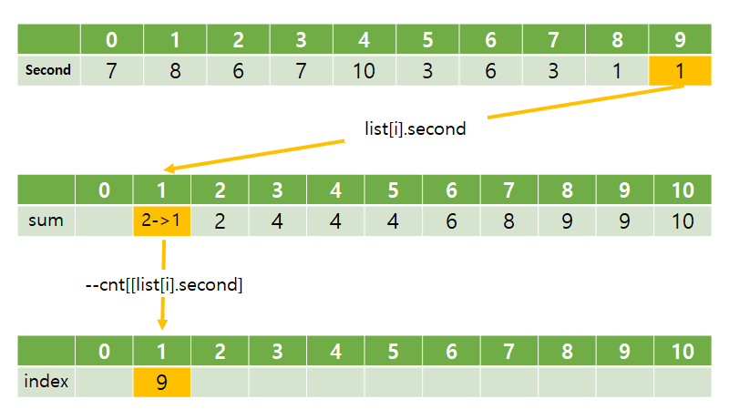 [알고리즘] Counting Sort for Stable Sort - Pair Type (ppt, 소스코드) : 네이버 블로그