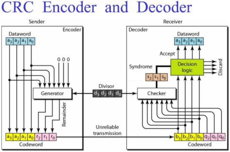 CRC(Cyclic Redundancy Check) : 네이버 블로그