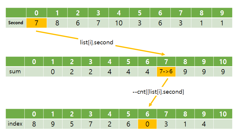 [알고리즘] Counting Sort for Stable Sort - Pair Type (ppt, 소스코드) : 네이버 블로그