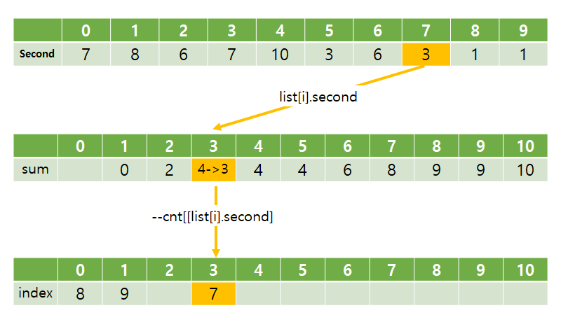 [알고리즘] Counting Sort for Stable Sort - Pair Type (ppt, 소스코드) : 네이버 블로그
