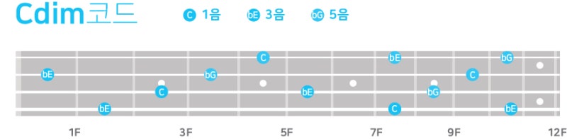 베이스 코드와 악보 : 네이버 블로그