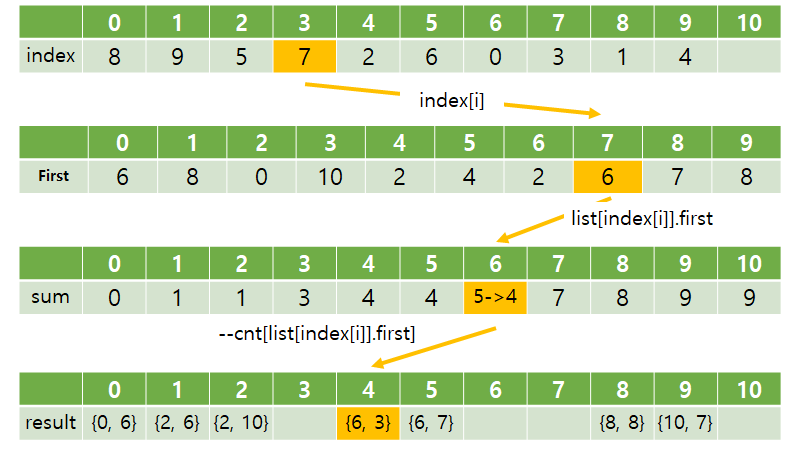 [알고리즘] Counting Sort for Stable Sort - Pair Type (ppt, 소스코드) : 네이버 블로그
