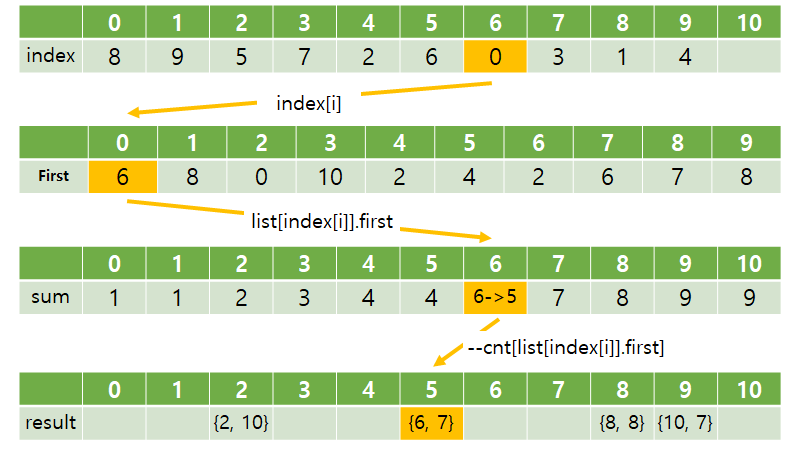 [알고리즘] Counting Sort for Stable Sort - Pair Type (ppt, 소스코드) : 네이버 블로그