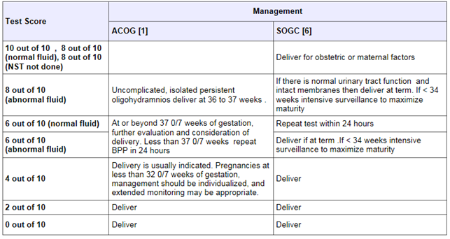 [KMLE 문제-산부인과] 임신, 양수과소증, BPP(생물리학적 평가지표) 와 분만 (ACOG, 분만, 양수지수) : 네이버 블로그
