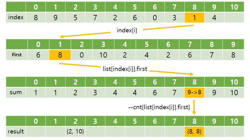 [알고리즘] Counting Sort for Stable Sort - Pair Type (ppt, 소스코드) : 네이버 블로그
