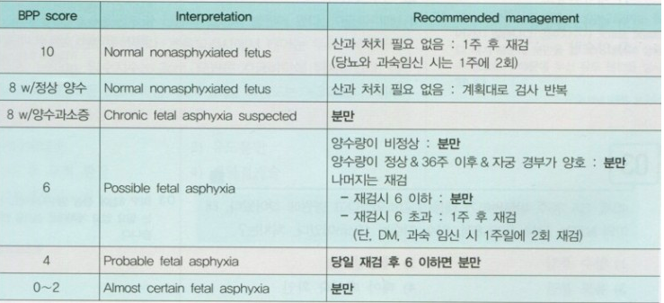 [KMLE 문제-산부인과] 임신, 양수과소증, BPP(생물리학적 평가지표) 와 분만 (ACOG, 분만, 양수지수) : 네이버 블로그